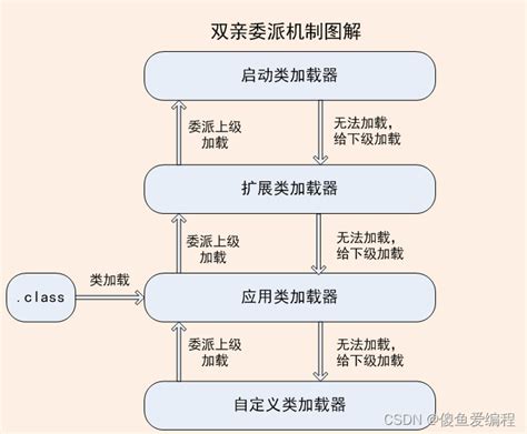 java中类的初始化及类加载器的介绍 java 类的初始化器 csdn博客