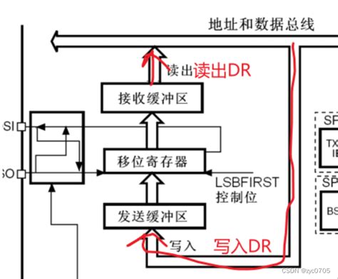 stm32学习笔记：spi通信协议原理（未完） spi通讯驱动电路 csdn博客