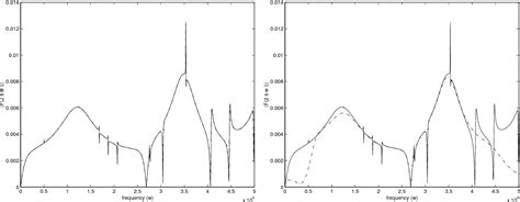 figure 4 from transpose free multiple lanczos and its application in padé approximation