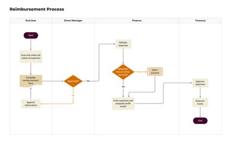 Plantilla De Flujograma De Procesos Entrega De Productos Moqups Xxx