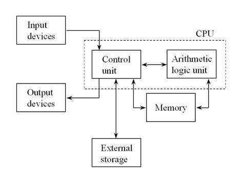 Basic Diagram Of Computer System Computer Diagram