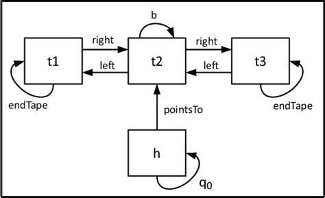 figure 10 from towards a shape analysis for graph transformation systems semantic scholar