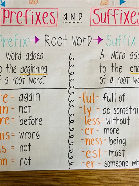 Prefixes And Suffixes Anchor Chart Etsy