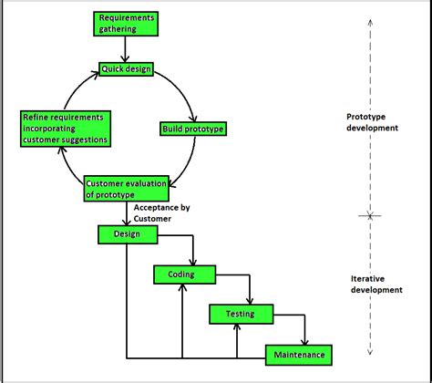 software engineering phases of prototyping model set 2 geeksforgeeks
