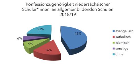 Https Religionsunterricht In Niedersachsen De Kirchen Planen