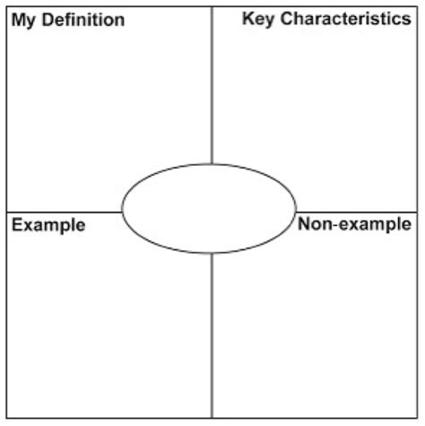 Macromolecules Graphic Organizer