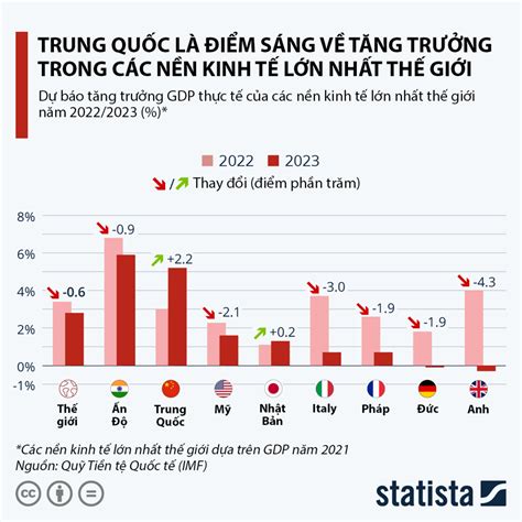 Trung Quốc là điểm sáng tăng trưởng kinh tế toàn cầu năm 2023 Nhịp