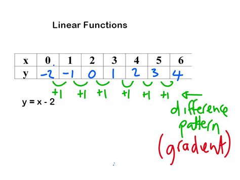 The Tables Represent Two Linear Functions In A System