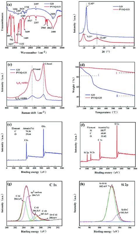 A FTIR B XRD Patterns C Raman Spectra D TGA Curves Of GO And