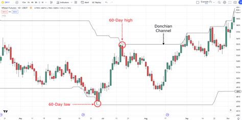 The Best Indicators For Swing Trading Profit From Different Market
