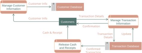 Data Flow Diagram Using Atm Machine Practical No