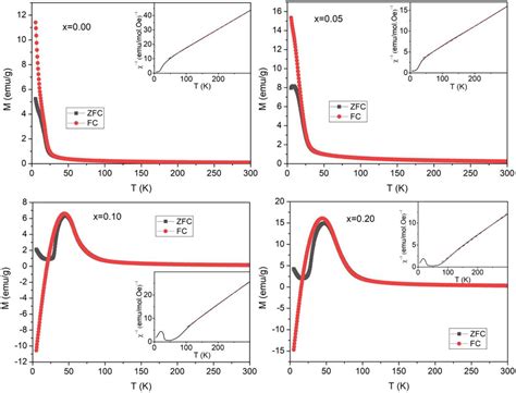 Temperature Dependence Of The Zero Field Cooled ZFC And Field Cooled