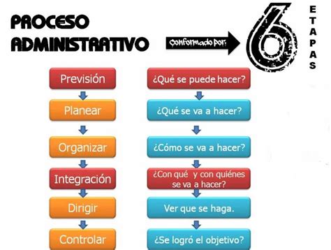 Esquema del proceso administrativo Fotos Guía 2021