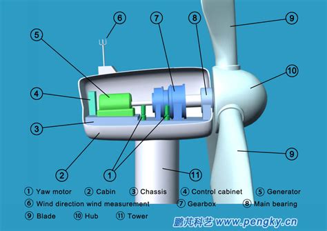 horizontal vs vertical axis wind turbine principle st