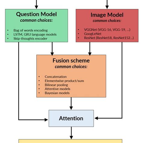 simplified illustration of the classification based framework for vqa download scientific