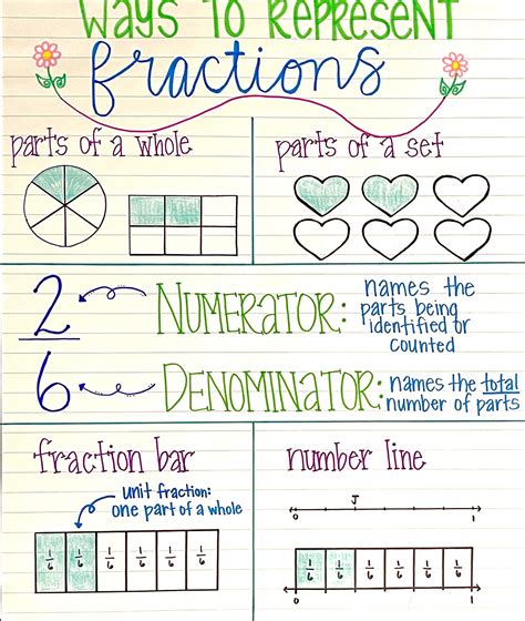 ways to represent fractions anchor chart made to order etsy israel