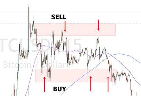 How To Use Price Action For Binary Options Strategies 2023