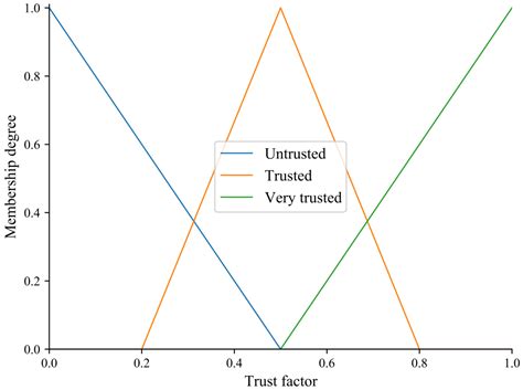 sensors free full text trust aware and fuzzy logic based reliable layering routing protocol