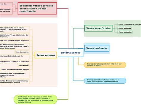 Sistema Venoso Mind Map