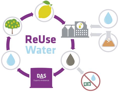 Water Reuse