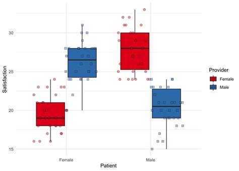 Psyc Course Companion Factorial Anova