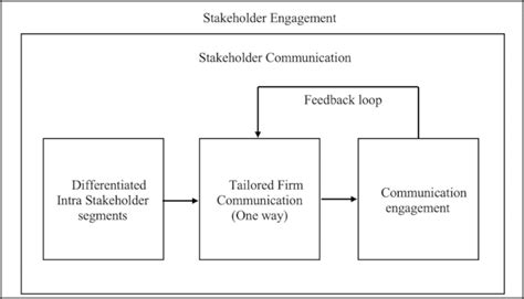 A Schematic Representation Of The Stakeholder Engagement Theory