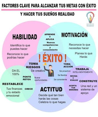 Factores clave para alcanzar tus metas con éxitos y hacer tus sueños