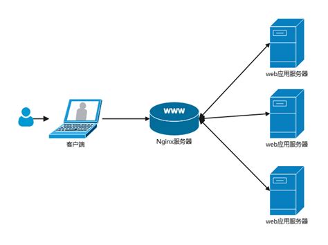 nginx 开启缓存和负载均衡 一行代码开启nginx 缓存 csdn博客