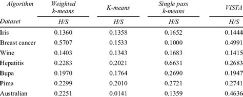 comparison of cluster quality based on homogeneity separation ratio download scientific diagram