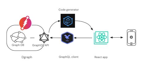 rapid application development with dgraph data platform dgraph blog