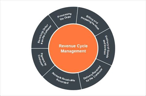 Revenue Cycle Flowchart