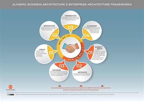 Aligning Business Architecture And Enterprise Architecture Frameworks