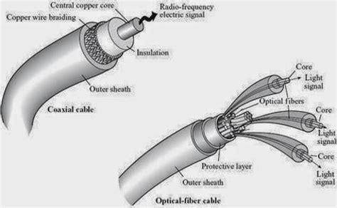 Coaxial Cable How To Add Connectors