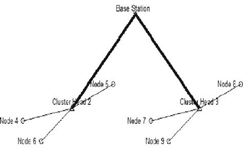 figure 3 from design and implementation of a dynamic key management scheme for node