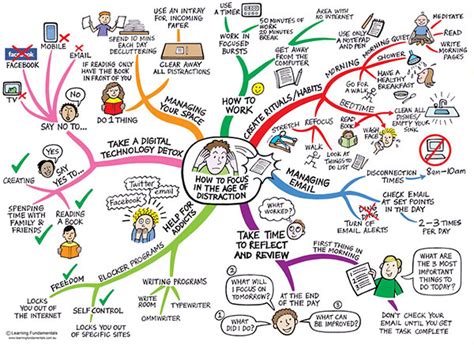 Design Thinking Mind Map