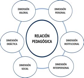 Dimensiones De La Pr Ctica Docente Mind Map