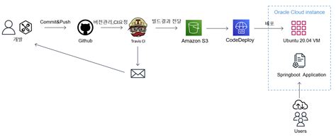 nginx를 이용한 springboot 서비스 무중단 배포 dslog
