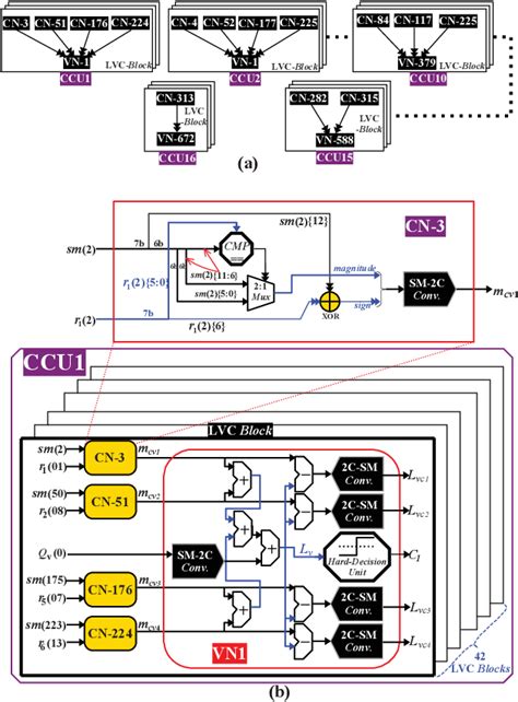 figure 4 from high throughput vlsi architecture for ldpc decoder based on low latency decoding