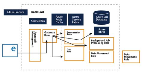 Power Bi Architecture Features And Architecture Of Power Bi Hkr