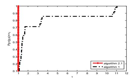 the iteration number of two algorithms download scientific diagram