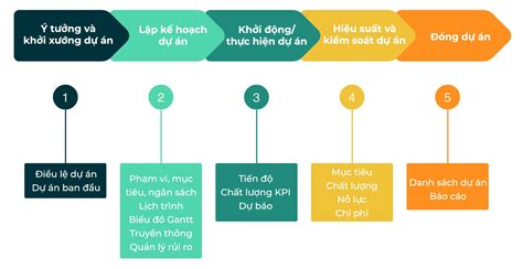 5 giai đoạn cơ bản trong quy trình quản lý dự án chuyên nghiệp nhất
