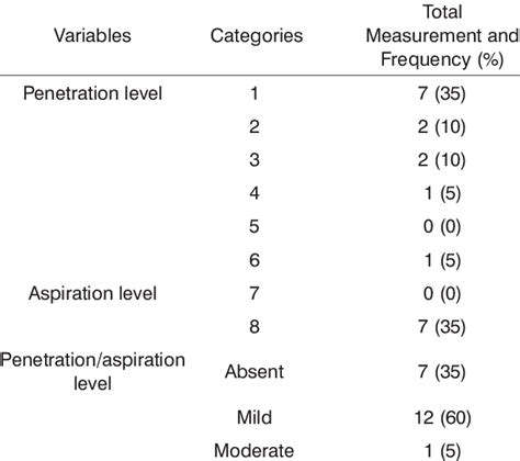 Penetration And Aspiration Scale And Level And Severity Of Dysphagia