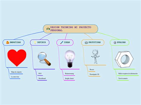 DESIGN THINKING MI PROYECTO PERSONAL Mind Map