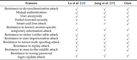 table 2 from a lightweight anonymous authentication protocol with perfect forward secrecy for