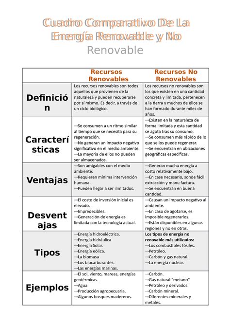 Cuadro Comparativo De La Energía Renovable y No Renovable Cuadro