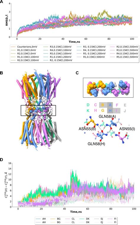 Figures And Data In Structure Of The Connexin Gap Junction Channel