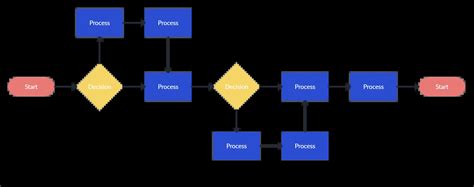What Is Process Flow Diagrams Process Flowcharts Flow