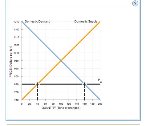 Solved 4 Effects Of A Tariff On International Trade The Chegg