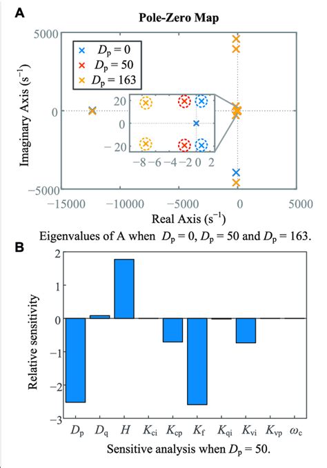 eigenvalues and sensitivity analysis of a download scientific diagram