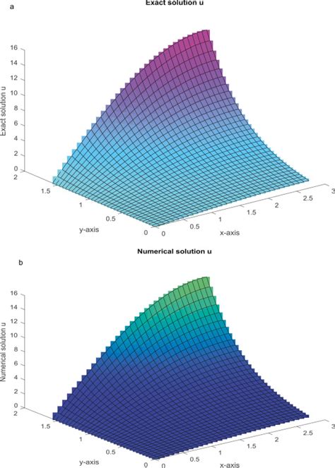 high precision compact numerical approximation in exponential form for the system of 2d